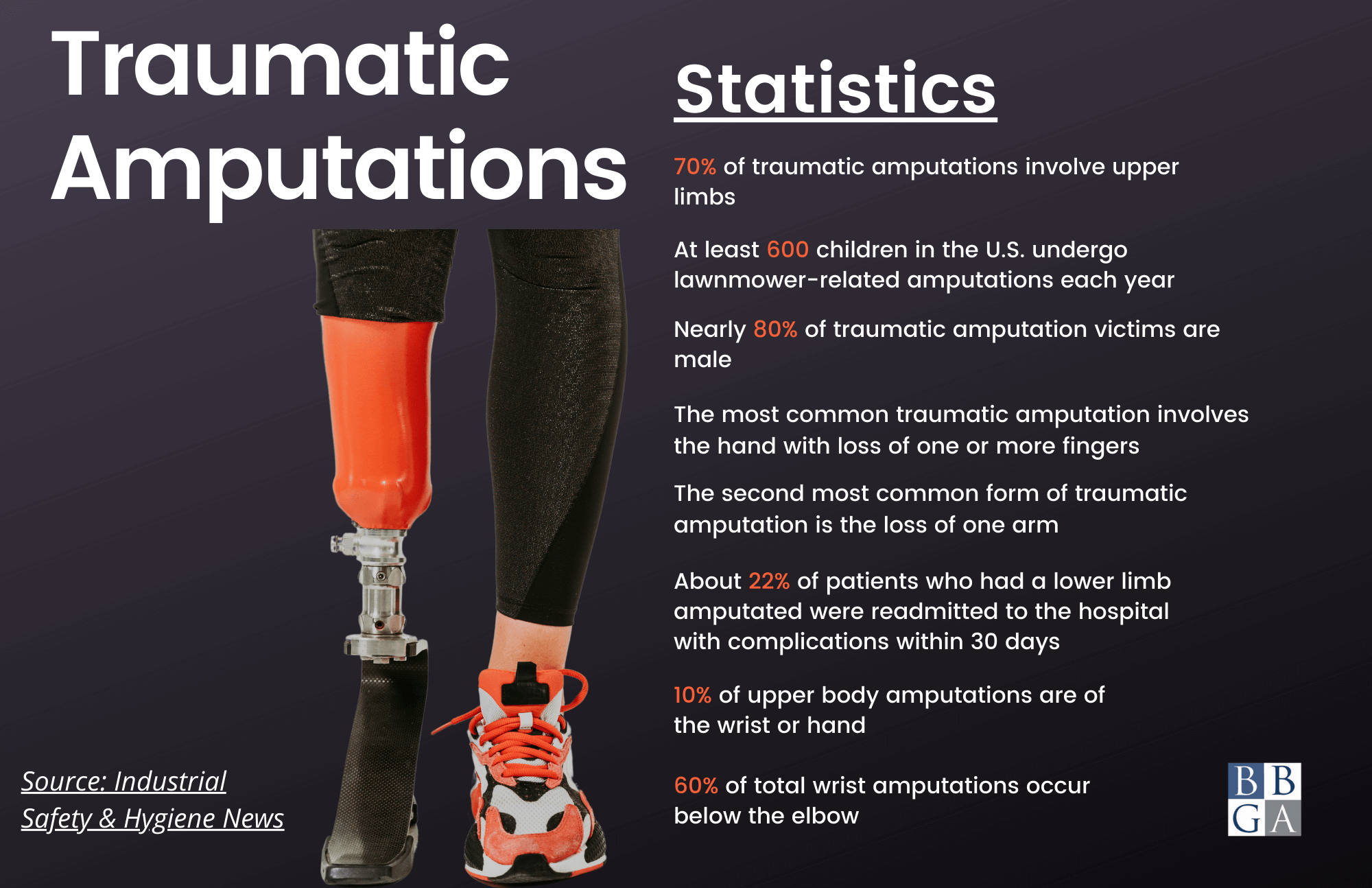 Amputation Injury Lawyers - Blasingame, Burch, Garrard & Ashley, P.C.